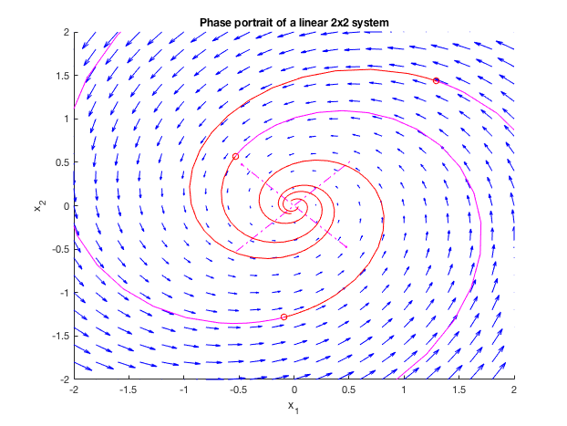Basilisk - sandbox/easystab/PhasePortrait_Linear.m